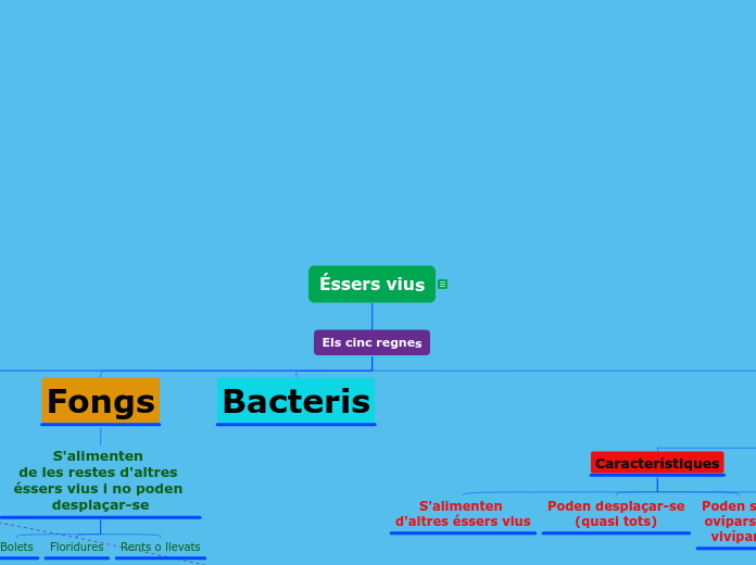 Éssers vius - Mind Map